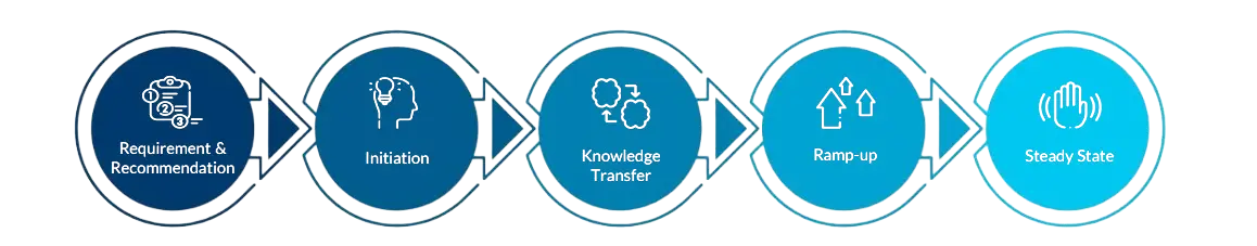 Agile Offshore Development Team | KMS Solutions Agile Offshore Development Team | KMS Solutions